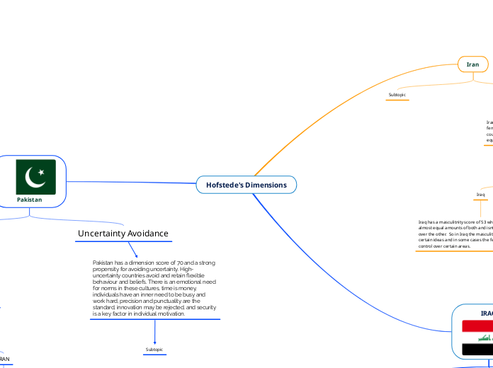 Hofstede's Dimensions - Adimen Mapa